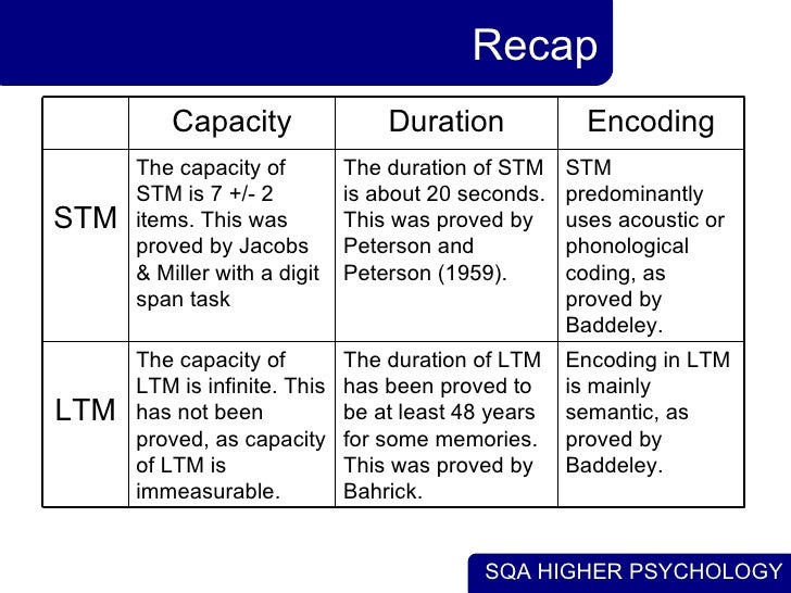Acoustic Encoding Psychology