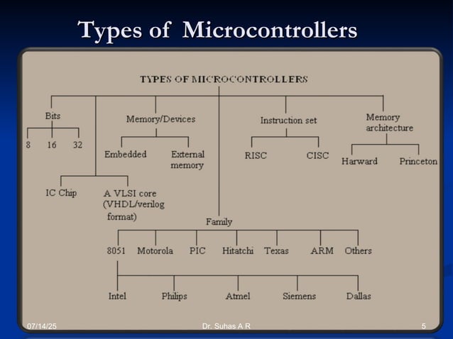 Microcontroller Basics and its Applications with Architecture and Pin diagram | PPT