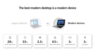1 modern desktop - shift to a modern desktop | PPTX