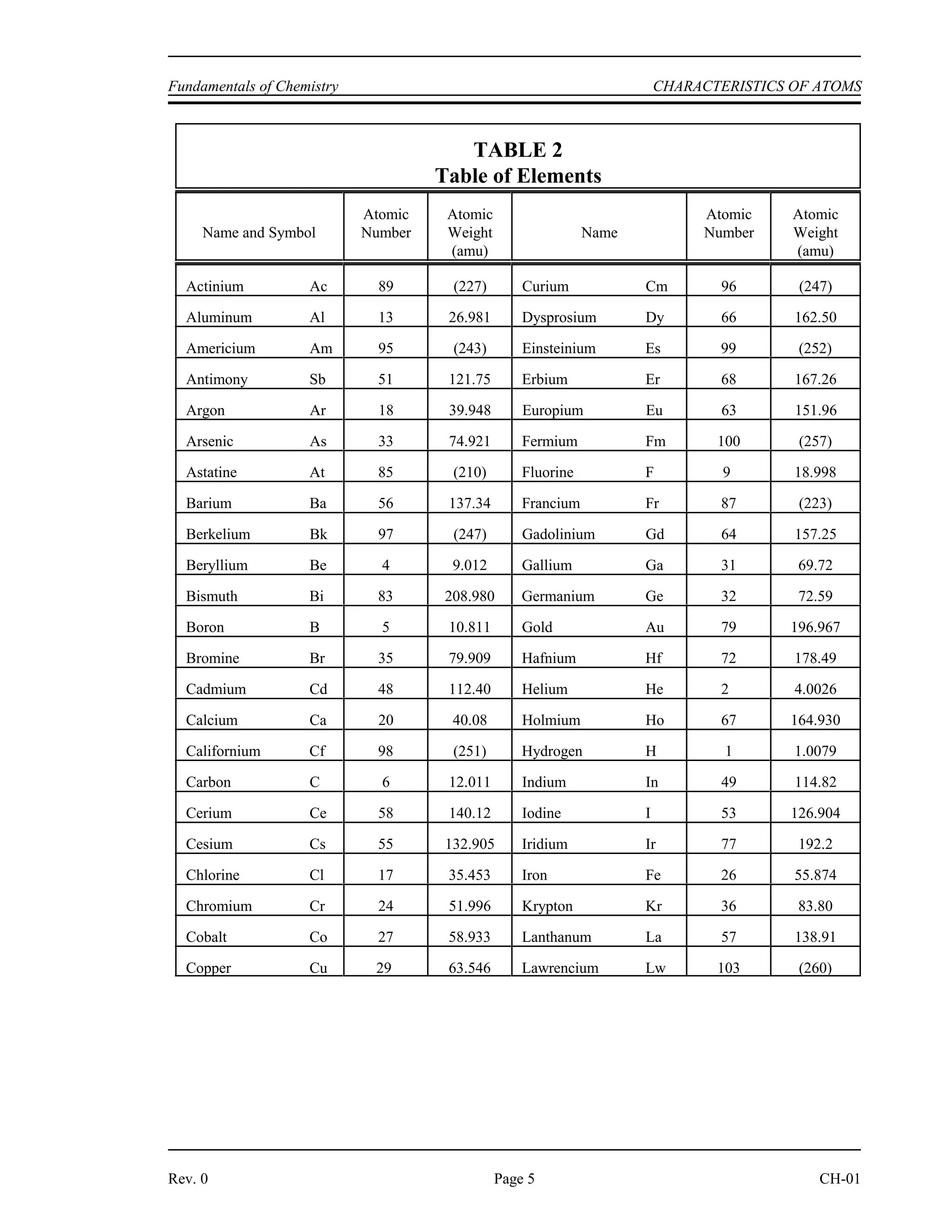 1-Module 1-Fundamentals of Chemistry.pdf