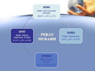 1 motivasi murabbi & tarbiyah bil ahdaf | PPT