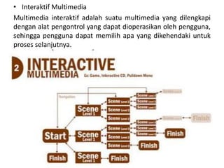 Multimedia Interaktif dan Pembelajaran design | PPT