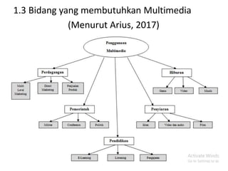 Multimedia Interaktif dan Pembelajaran design | PPT