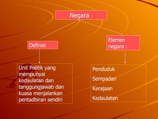 (1) Negara Bangsa | PPT