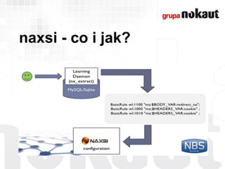 Nginx+ Naxsi | PPT