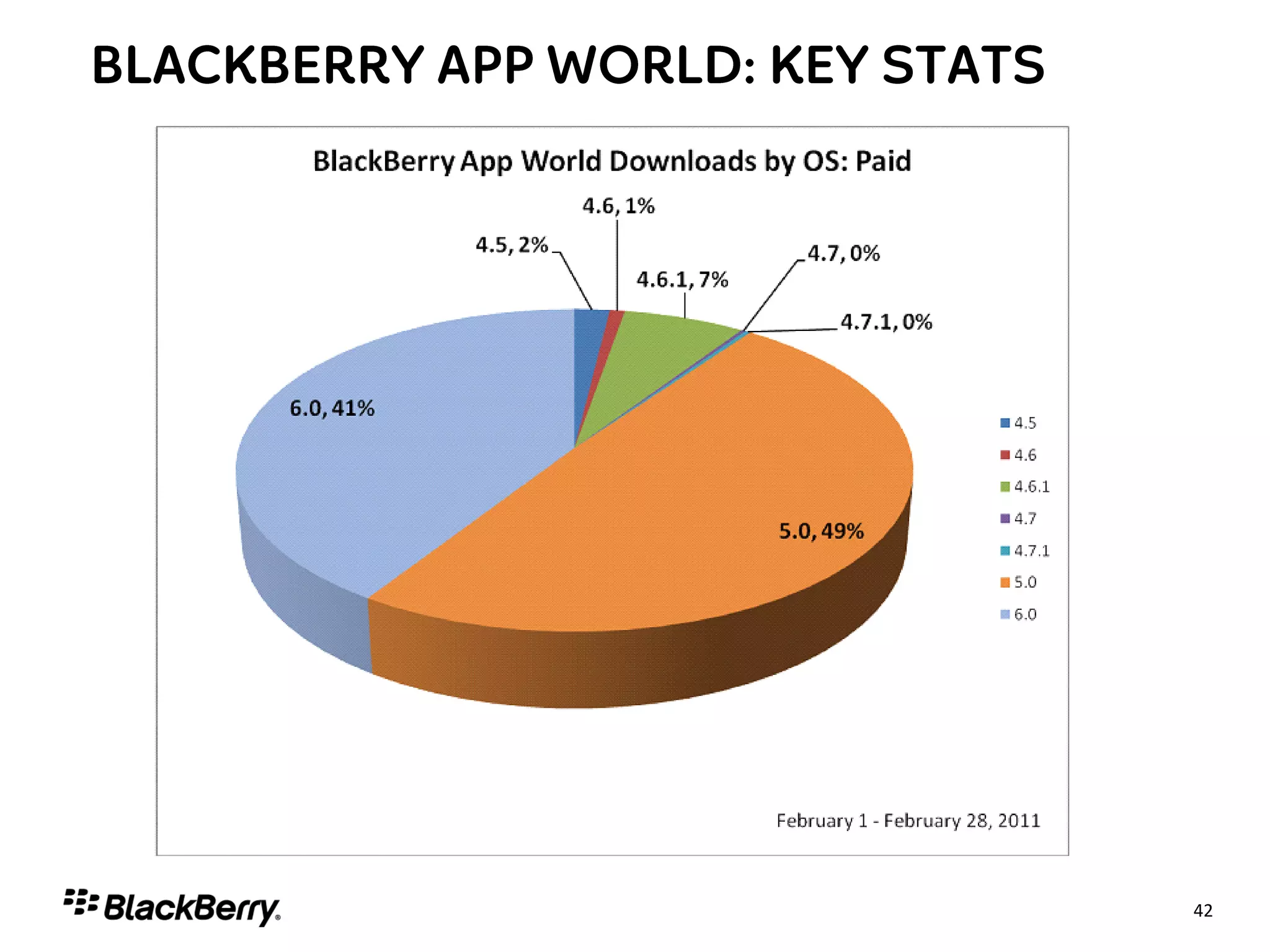 BlackBerry Developer Overview | PDF