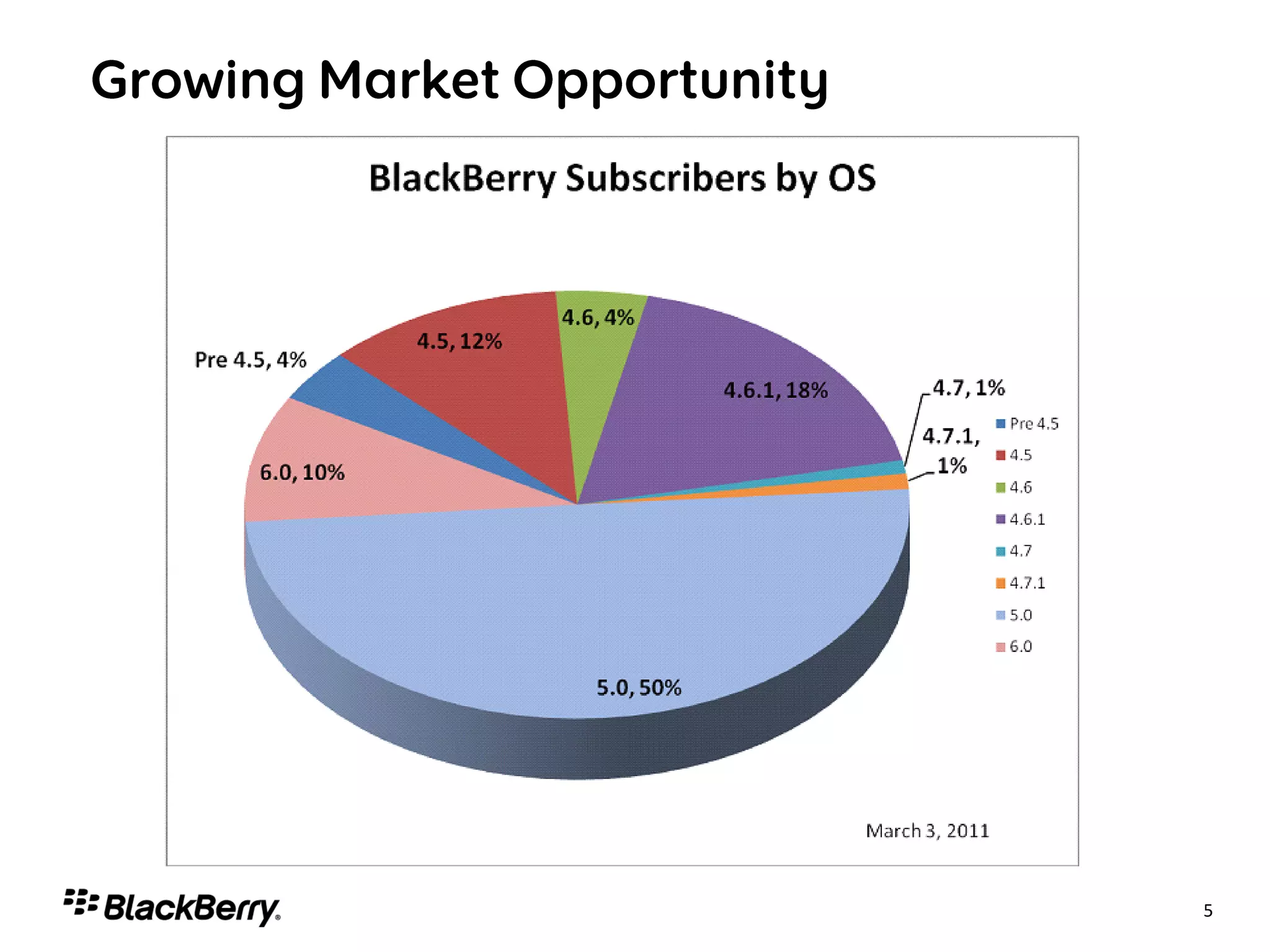 BlackBerry Developer Overview | PDF