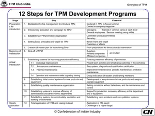 Comprehensive Overview of Total Productive Maintenance (TPM) Principles ...