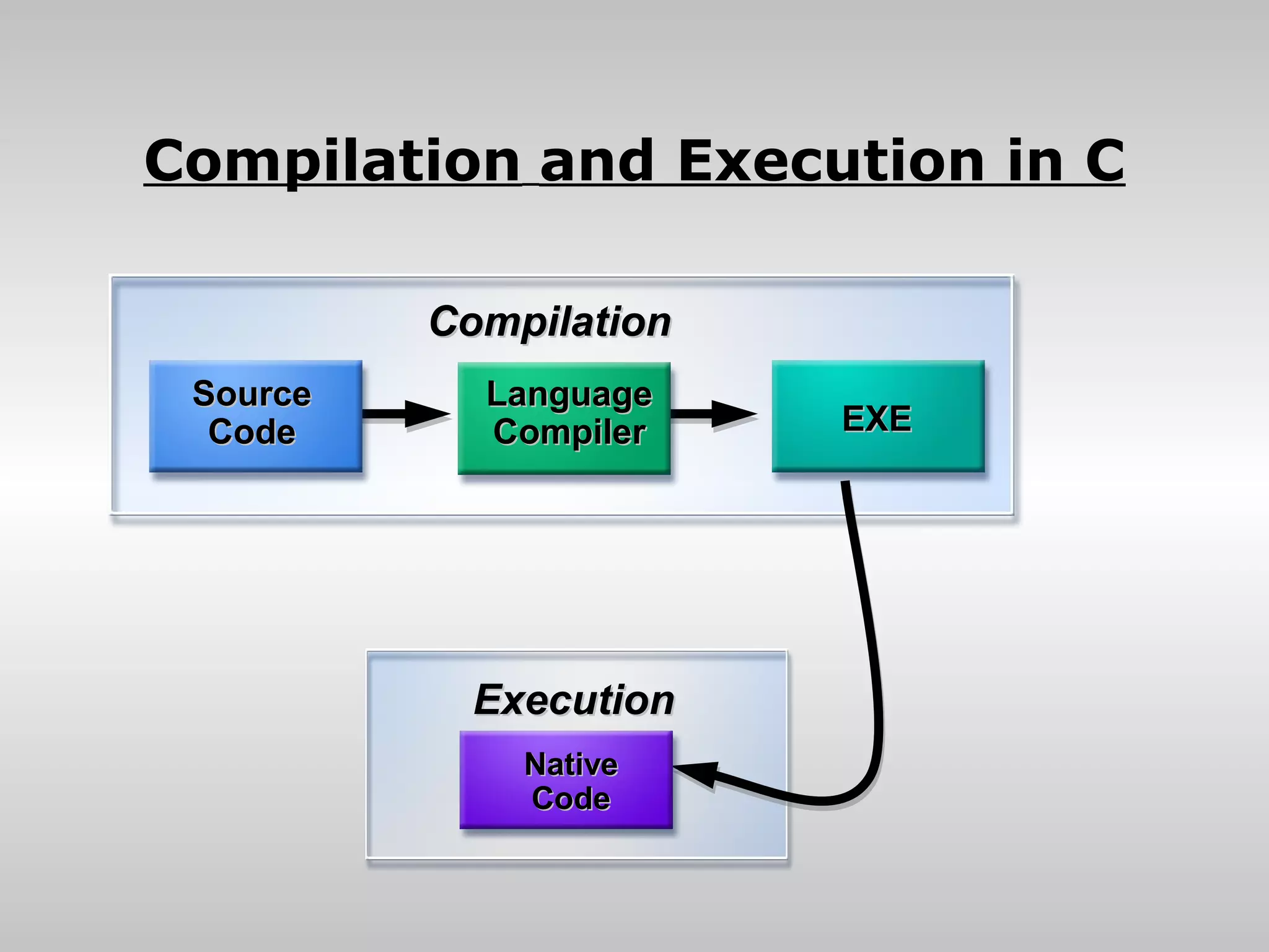 1. over view and history of c | PPT