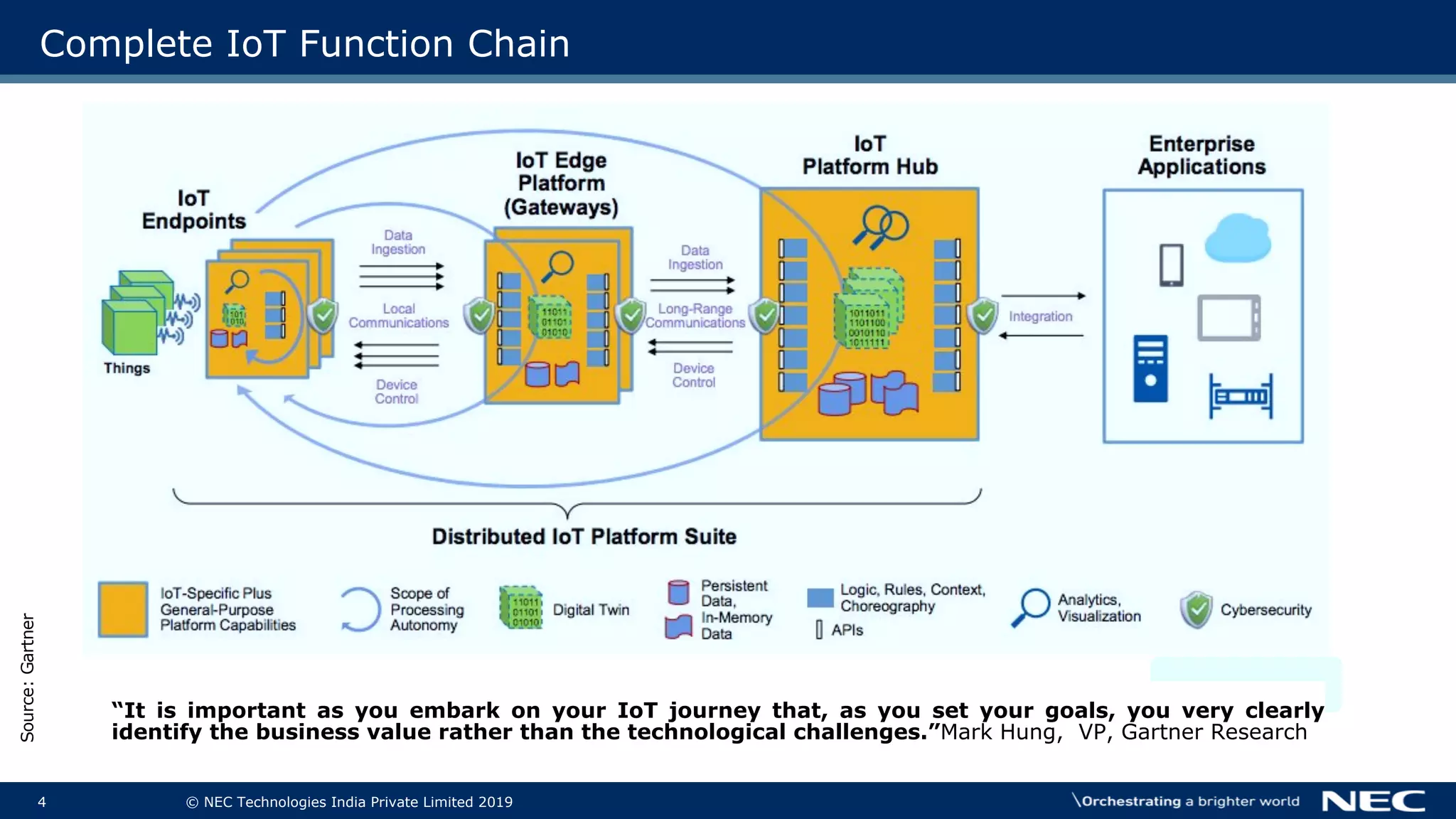 FIWARE Global Summit - Building Production Grade IoT Platform Leveraging FIWARE | PPT