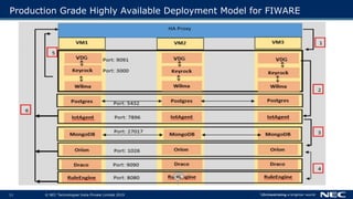 FIWARE Global Summit - Building Production Grade IoT Platform ...