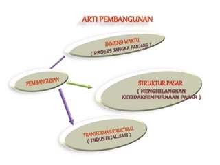 1 pengertian dan konsep dasar teori pembangunan-fd - copy | PPTX