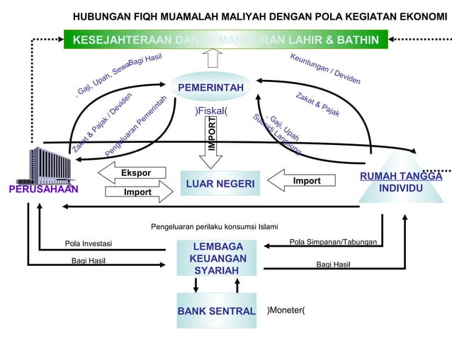 1. pengertian f.muamalah | PPT
