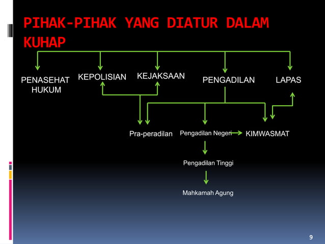 1 pengertian, tujuan dan prinsip hukum acara pidana | PPTX