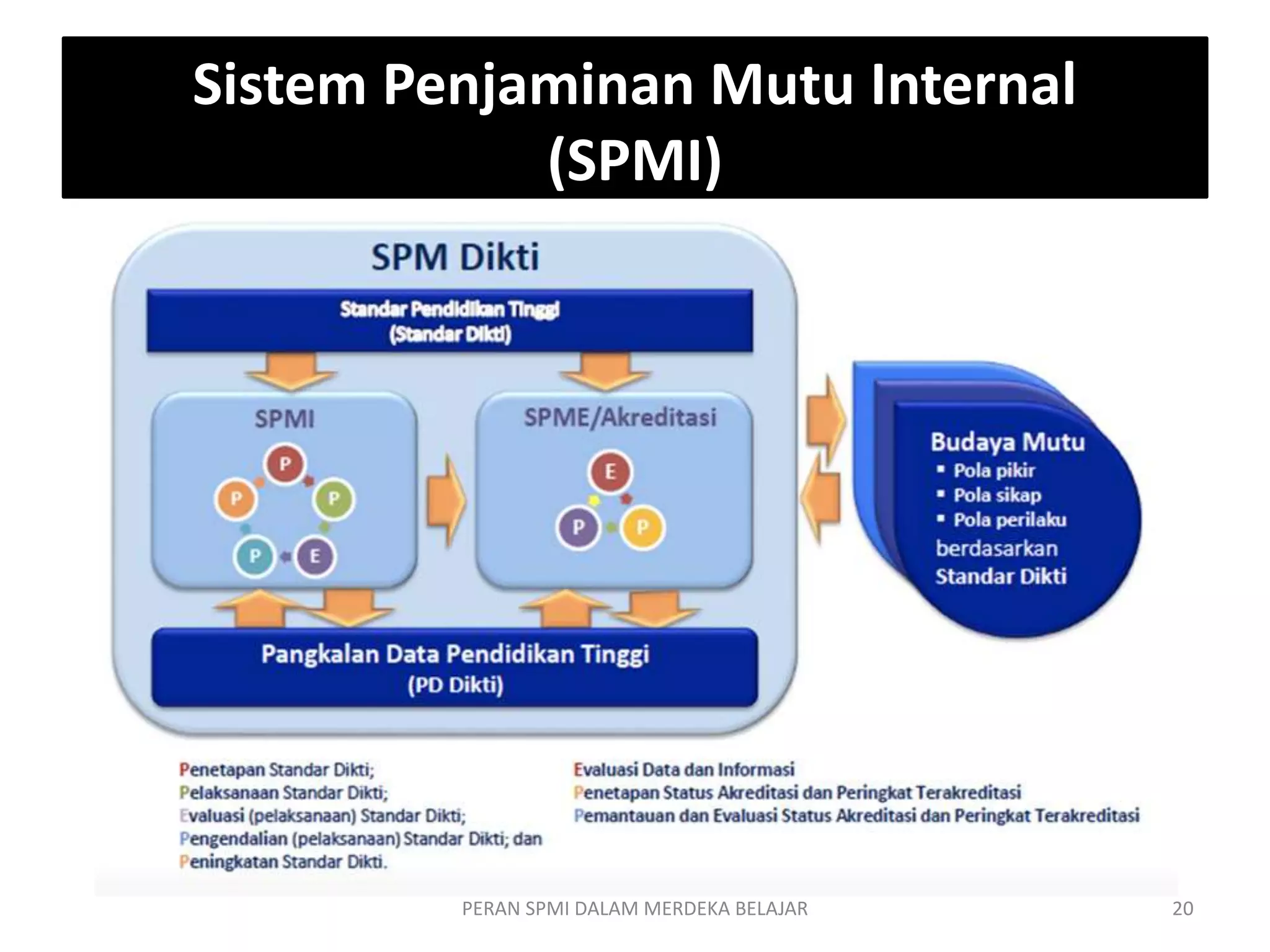 1-peran-spmi-dalam-merdeka-belajar-LLDikti-2020 (1).pptx