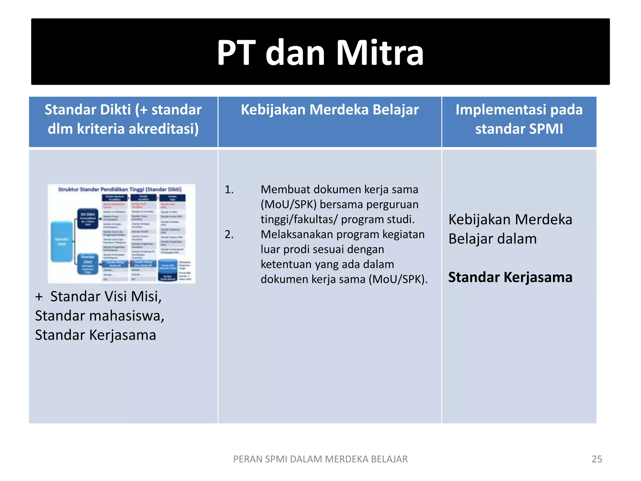 1-peran-spmi-dalam-merdeka-belajar-LLDikti-2020 (1).pptx