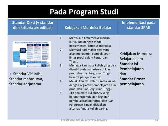 1-peran-spmi-dalam-merdeka-belajar-LLDikti-2020 (1).pptx