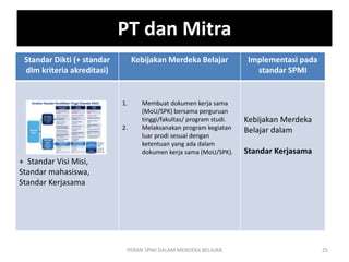1-peran-spmi-dalam-merdeka-belajar-LLDikti-2020 (1).pptx
