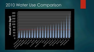 American Water Demand Trends and the Future of Conservation | PDF