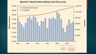 American Water Demand Trends and the Future of Conservation | PDF