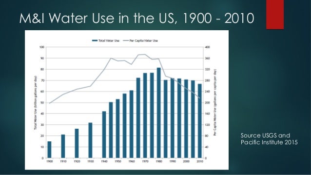 American Water Demand Trends and the Future of Conservation
