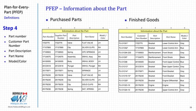 Plan-for-Every-Part (PFEP) - Introduction November 2016 | PPTX | Business | Business and Finance