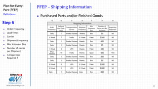 Plan-for-Every-Part (PFEP) - Introduction November 2016 | PPTX