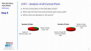 Plan-for-Every-Part (PFEP) - Introduction November 2016 | PPTX