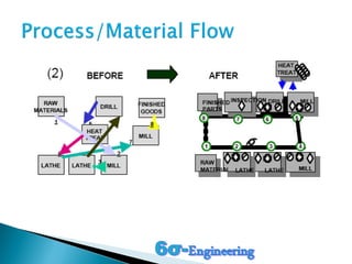 1 piece flow training | PDF