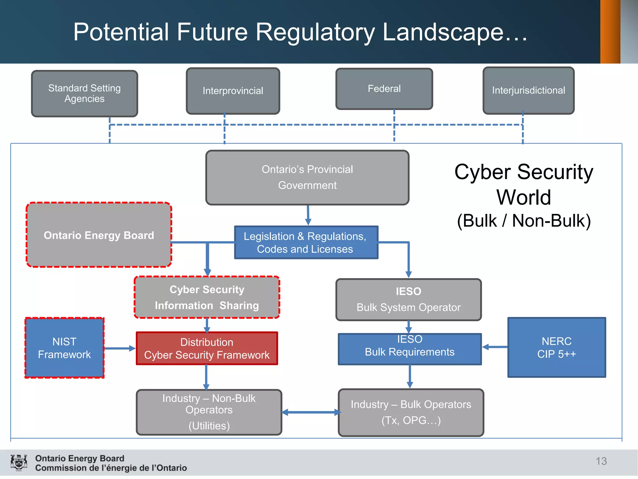OEB Cyber Security Framework | PDF