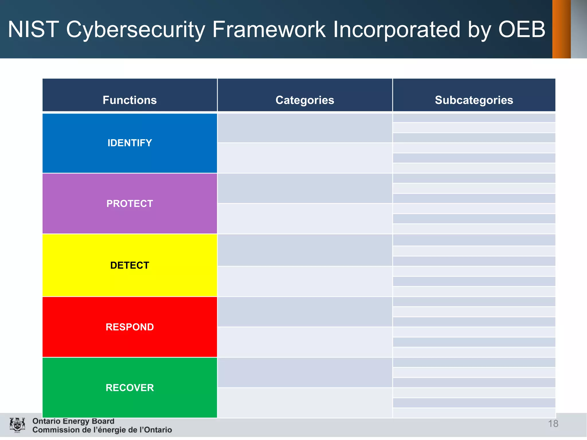 OEB Cyber Security Framework | PDF