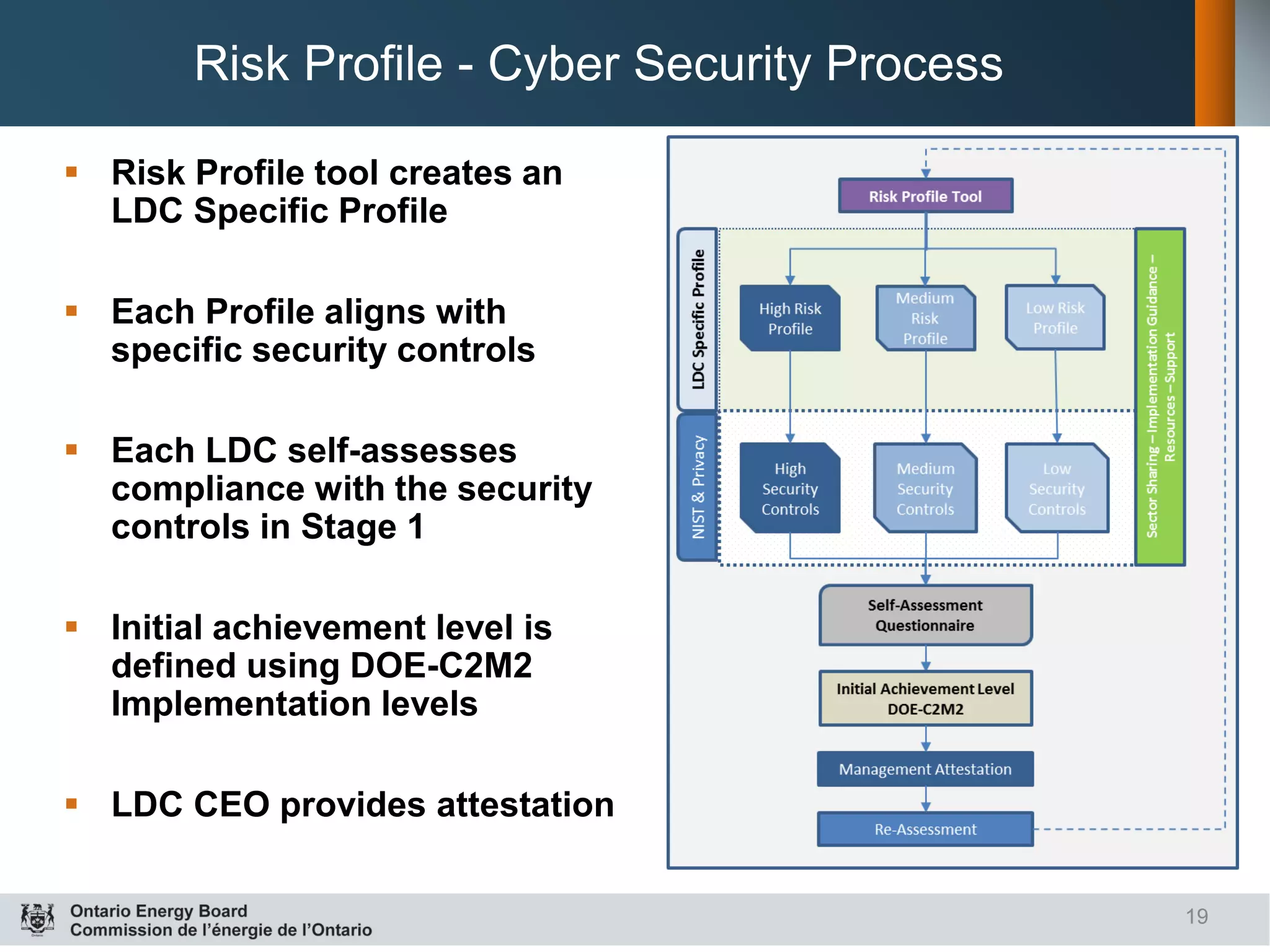 OEB Cyber Security Framework | PDF
