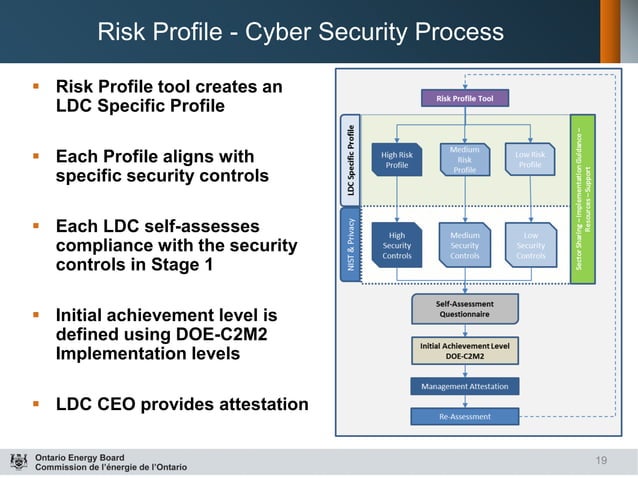 OEB Cyber Security Framework | PDF