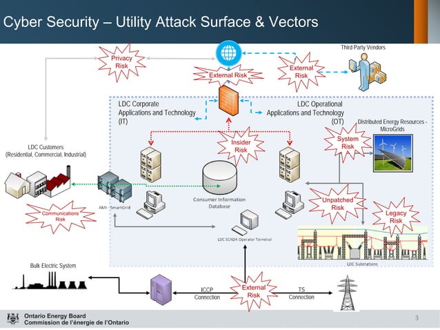 OEB Cyber Security Framework | PDF