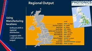 UK Photonics Industry Landscape - John Lincoln | PPT