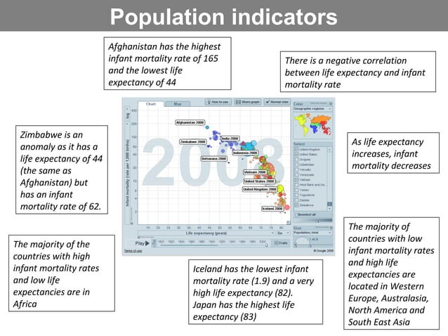 Population Indicators | PPT | Reproductive Health | Diseases and Conditions