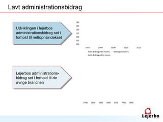 Præsentation af Lejerbo | PPT