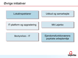 Præsentation af Lejerbo | PPT