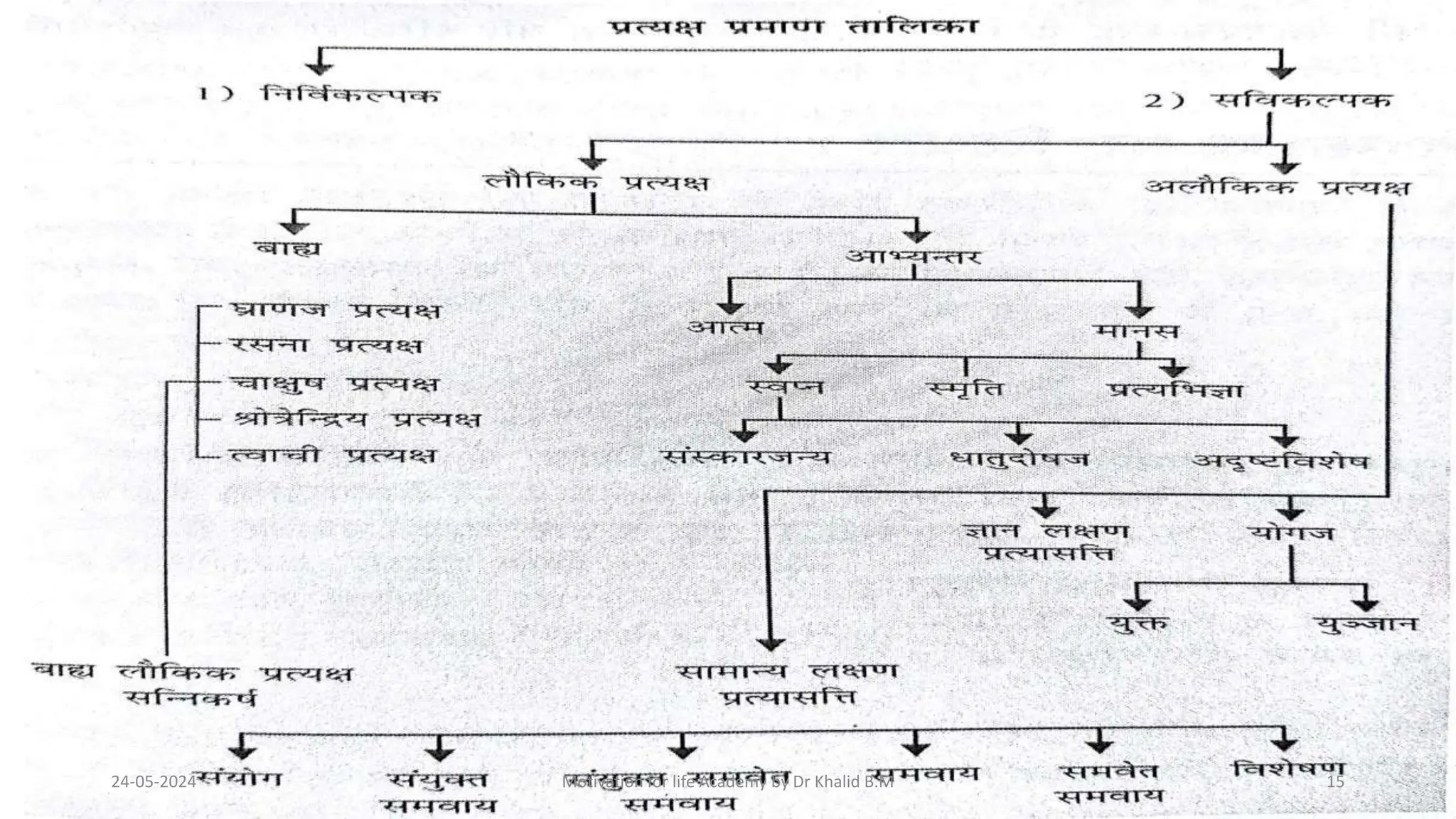 Pratyaksha Pramana / Pariksha Nirupana: The Perception | PPTX