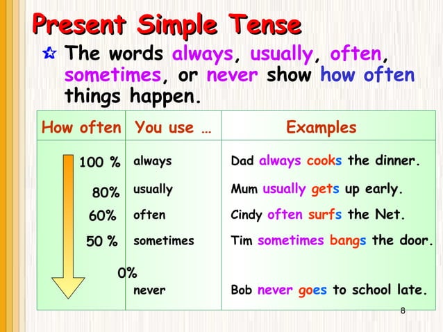 โครงสร้างประโยค และวิธีการใช้ present-simple-tense.ppt