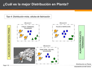 Análisis De Operaciones Distribución En Planta Pdf