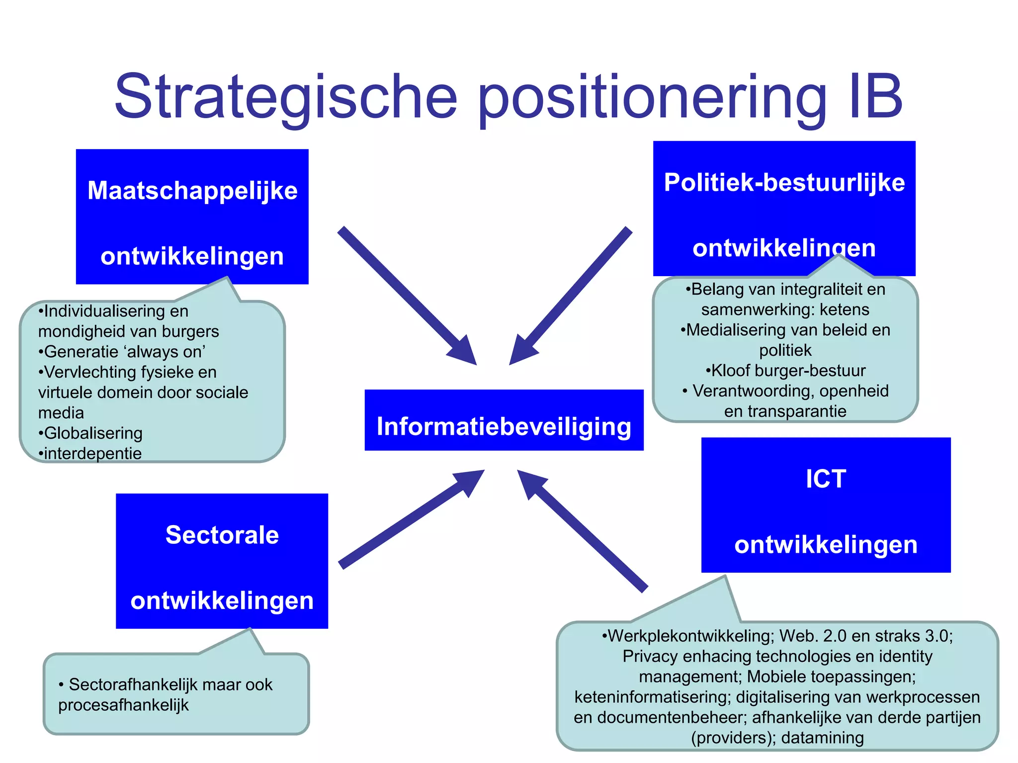 Presentatie: "Strategische Informatiebeveiliging" | PPT