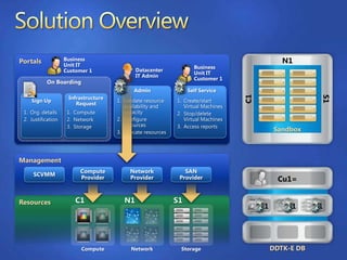 Microsoft Private Cloud Computing | PPT