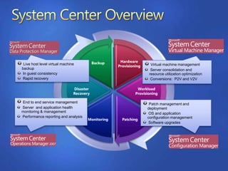 Microsoft Private Cloud Computing | PPT