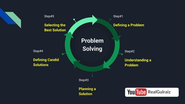 Problem Solving Steps in Computer Science - RealGulraiz Youtube ...