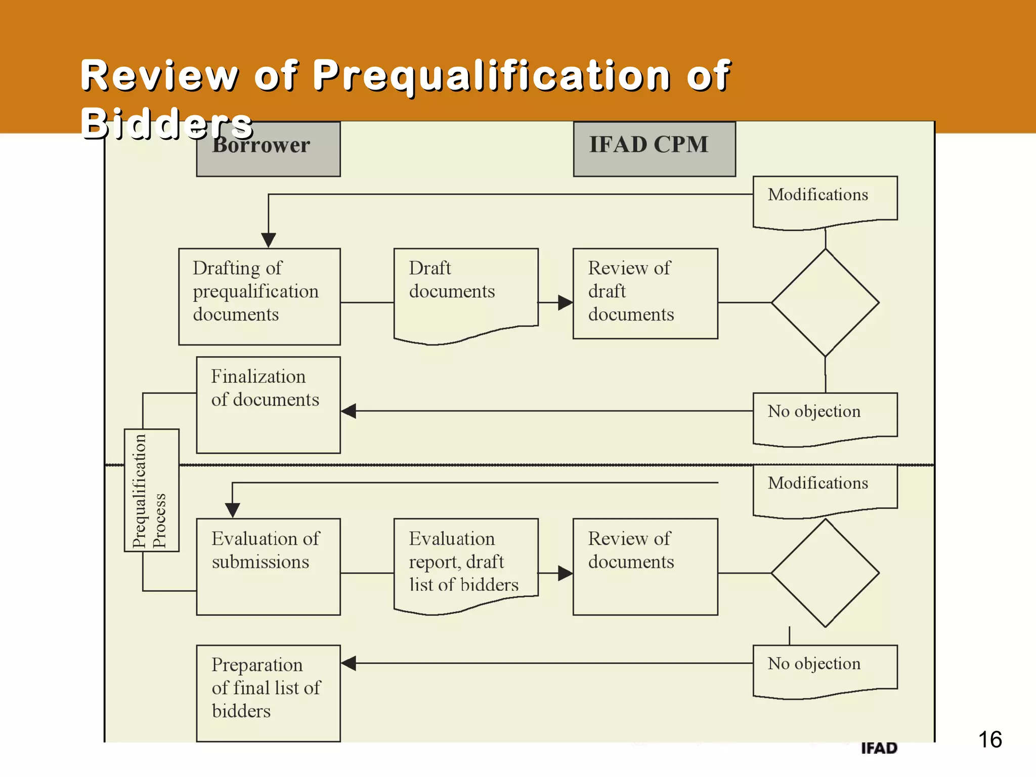 procurement overview | PPT