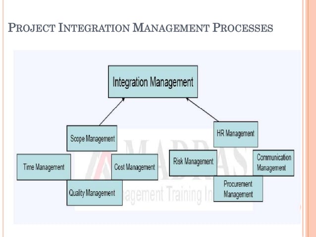 Effective Project Integration Management | PPT