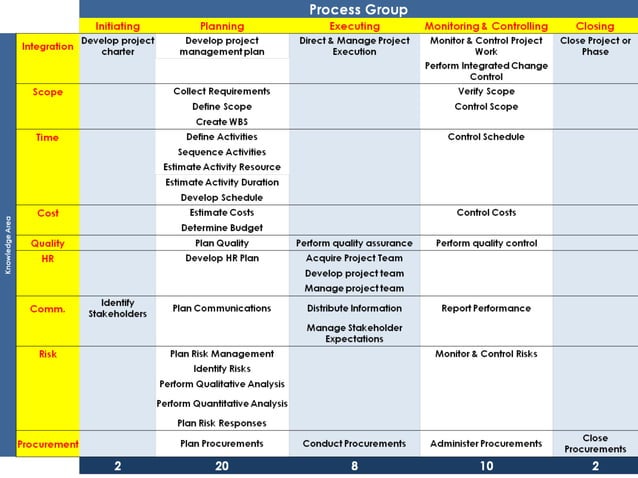 1 project management framework | PPT | Educational Assessment | Education