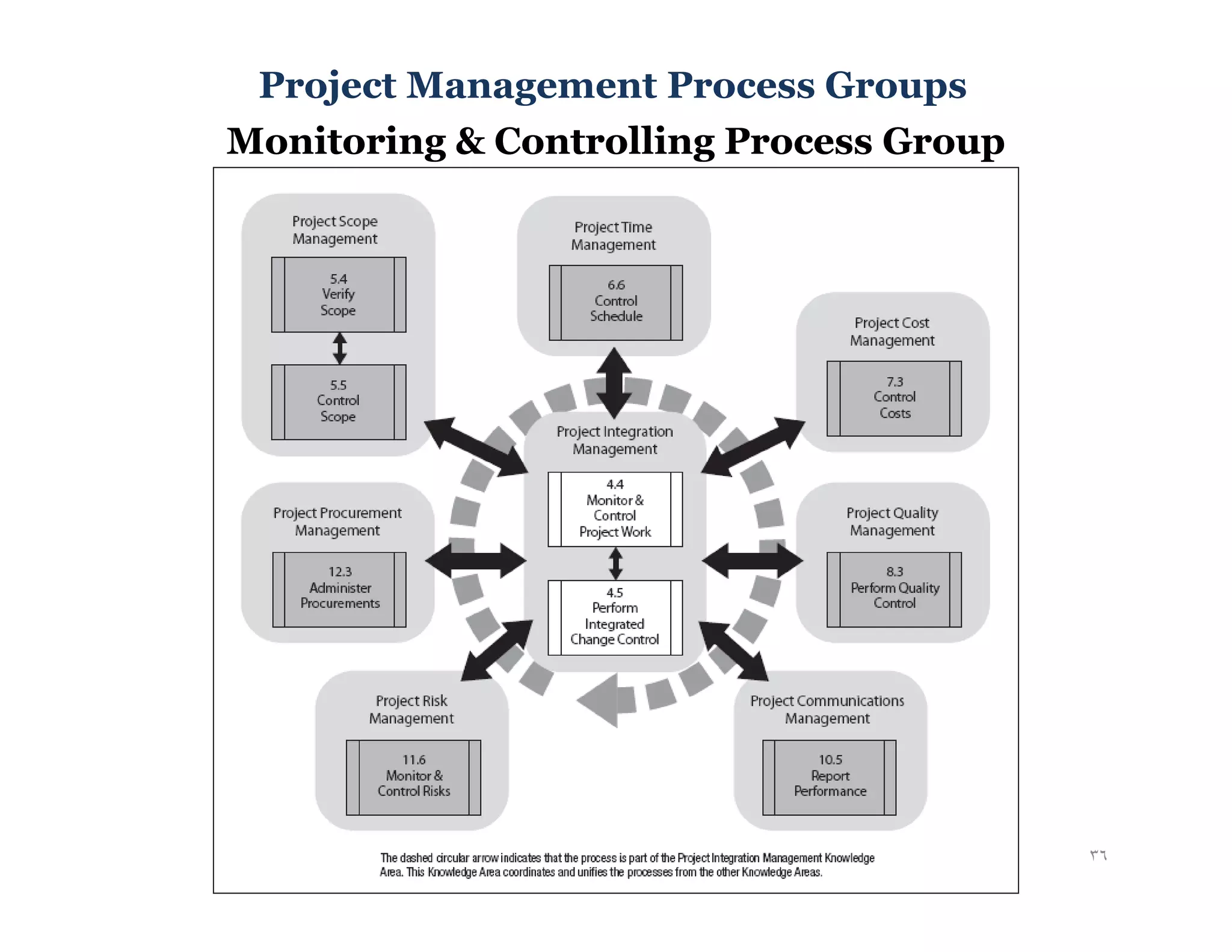 1 project management framework | PDF