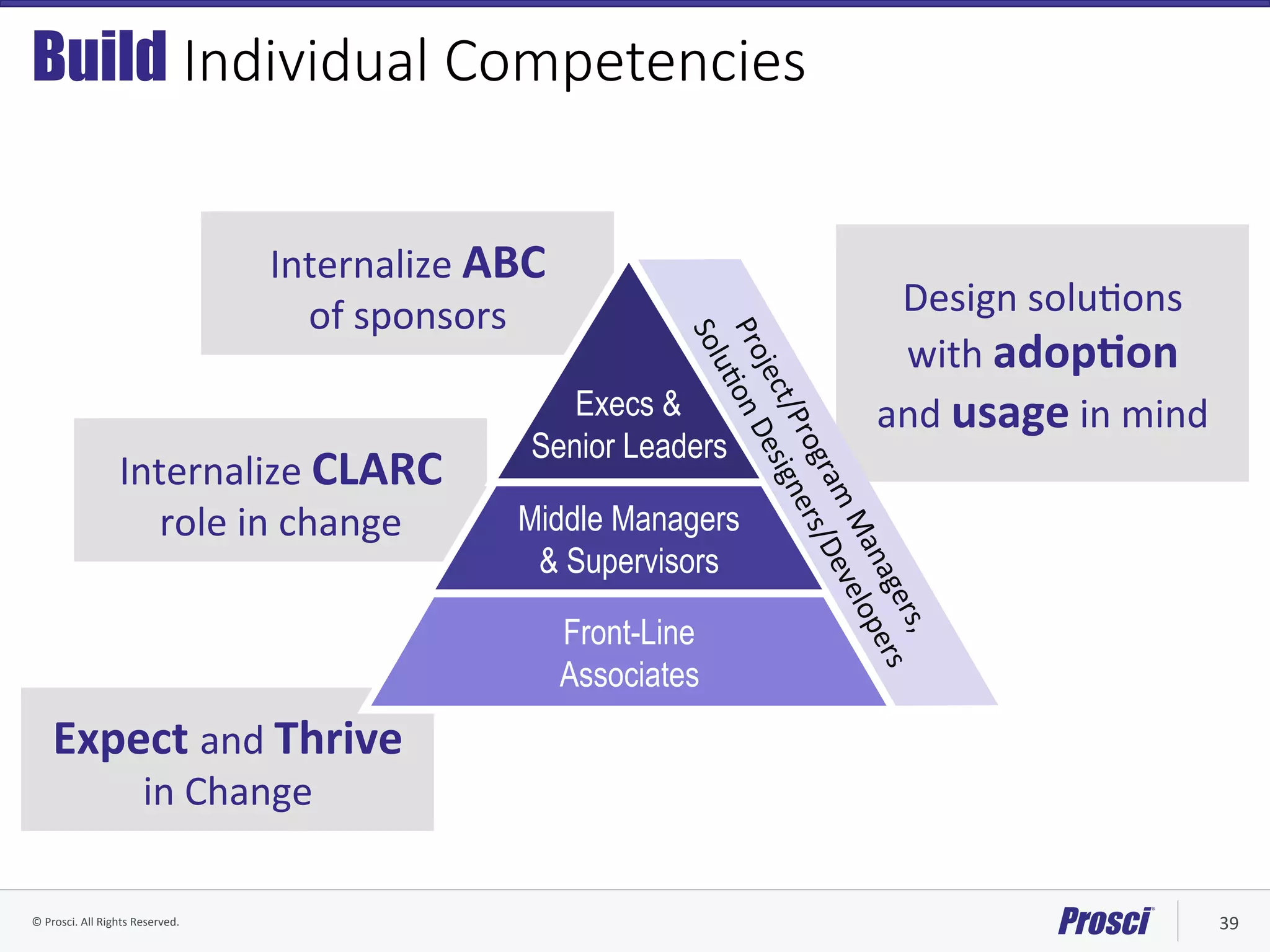 Prosci Webinar - Bringing Structure and Intent to Building Your ...